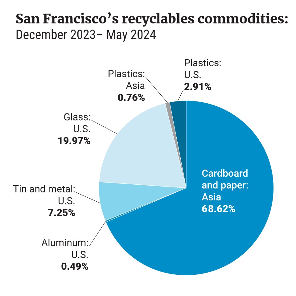 This is where San Francisco's recyclables go | San Francisco ...